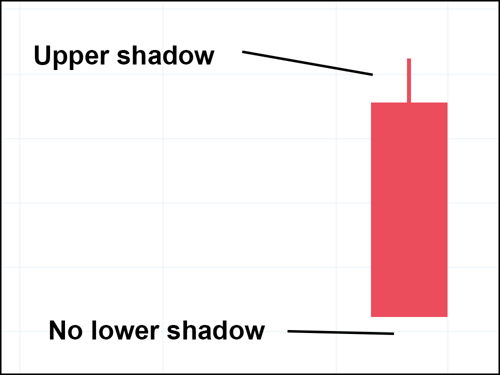 5 Candlestick Patterns Every Trader Should Know - Unseen Opportunity